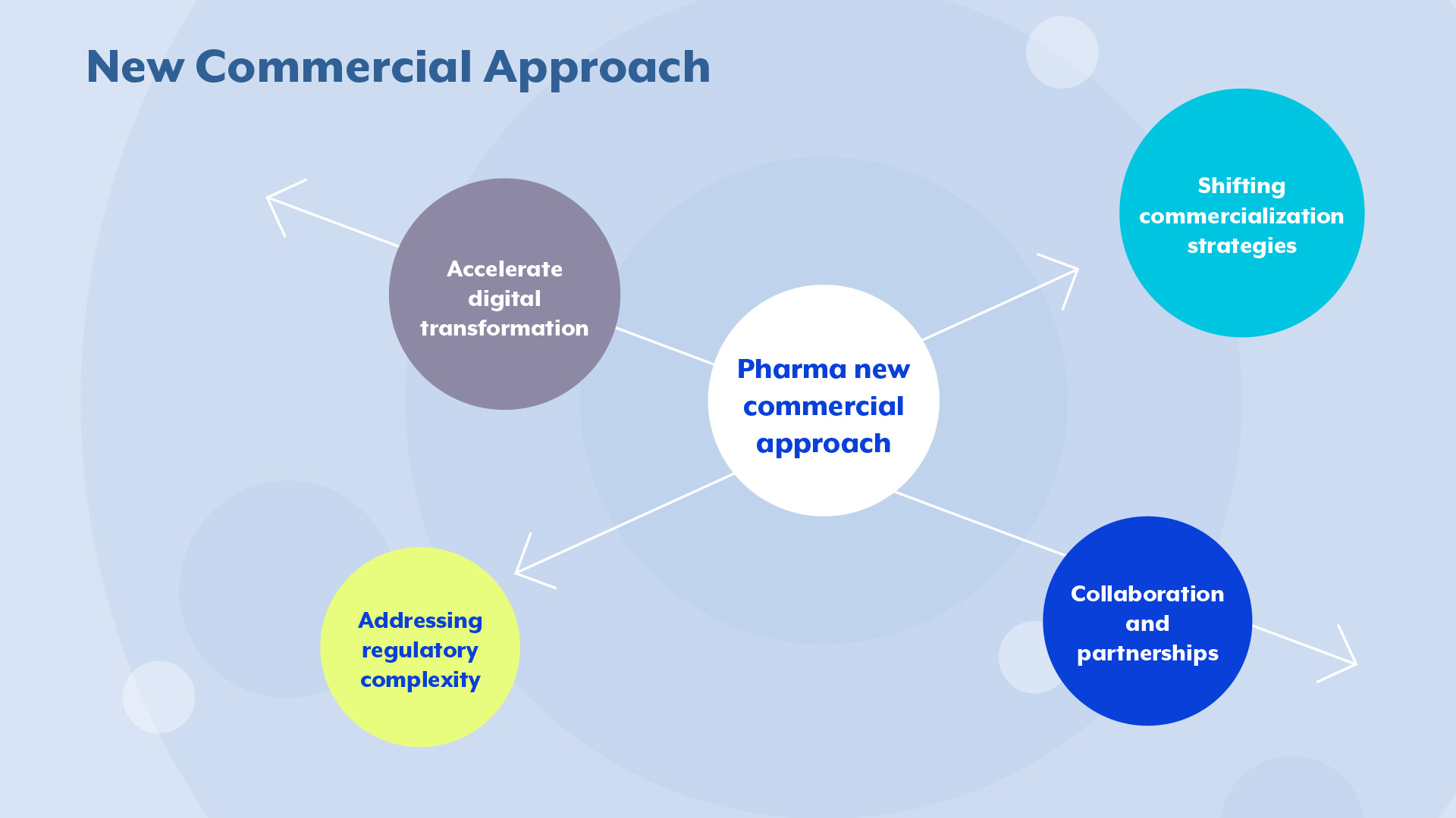 Reimagining Pharma’s Commercial Approach - Marbls Group